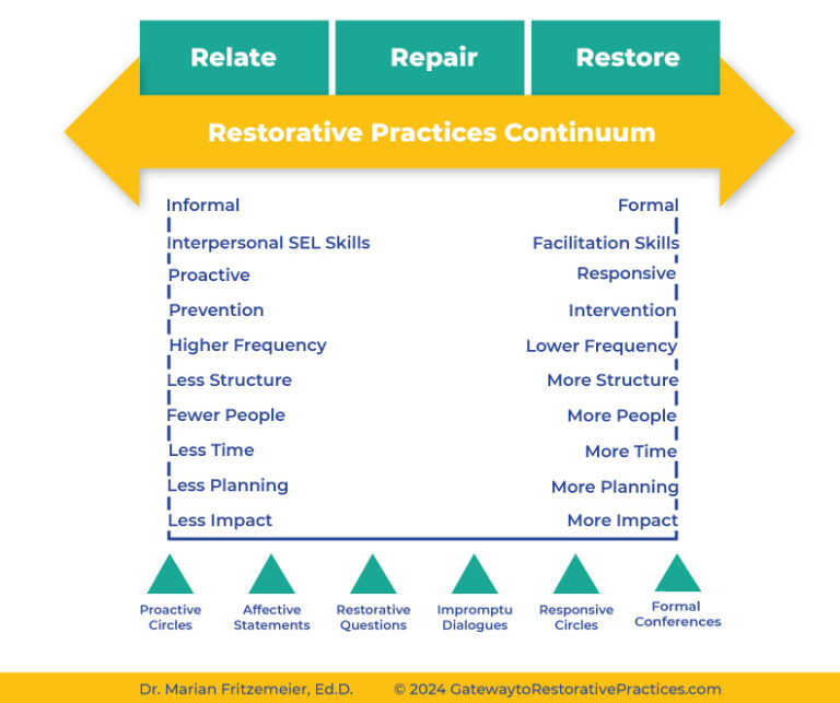 Pillar 5: Restorative Practices Continuum - Gateway to Restorative Practices